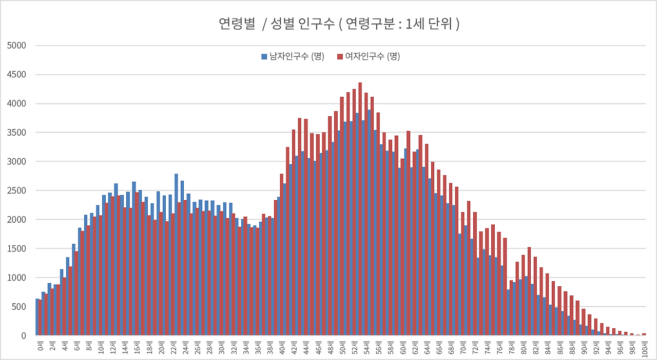 대구시 수성구 인구 피라미드와 성별 연령별 인구수 분석