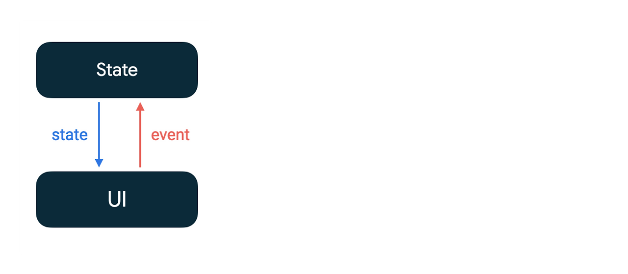 [Android] UI architecture - Phases