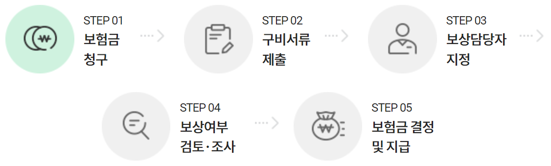 Db 손해보험 독감 실비청구 방법 및 결과