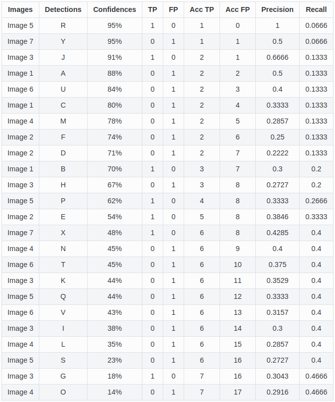 mAP, IOU란 + Object Detection 성능 평가 지표의 이해 및 예시