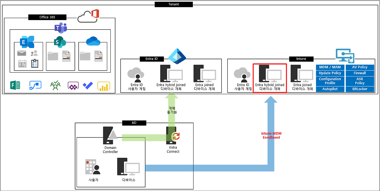 Deploy Microsoft Defender for Endpoint (MDE). (1) Entra ID / Intune MDM ...