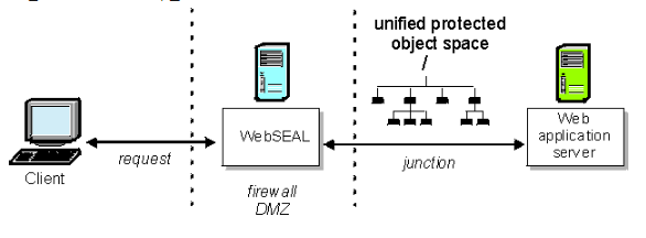 ISVA (IBM Security Verify Access) 개념