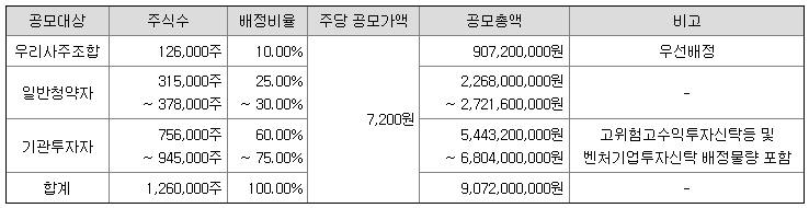 엠디바이스 공모주 상장 정보청약일 상장일 공모가 배정내역 주관사 유통물량