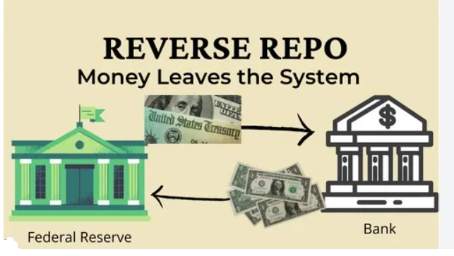 레포(RP, Repo)와 역레포(RRP, Reverse Repo)의 의미와 뜻에 대하여