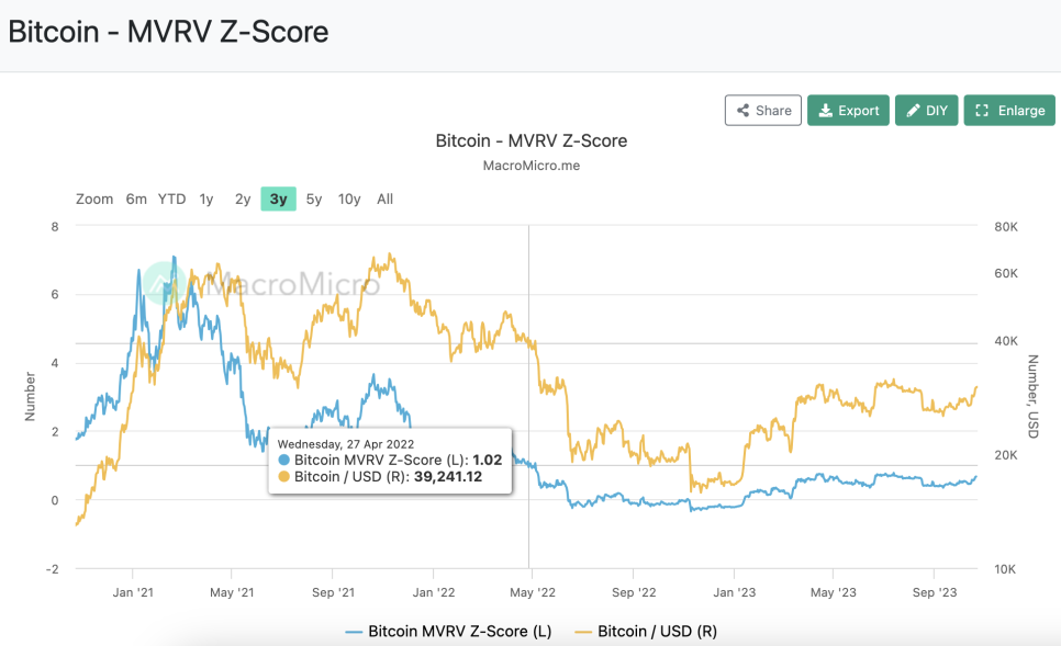 비트코인 매수, 매도 타이밍 최고의 지표(MVRV Z-Score)
