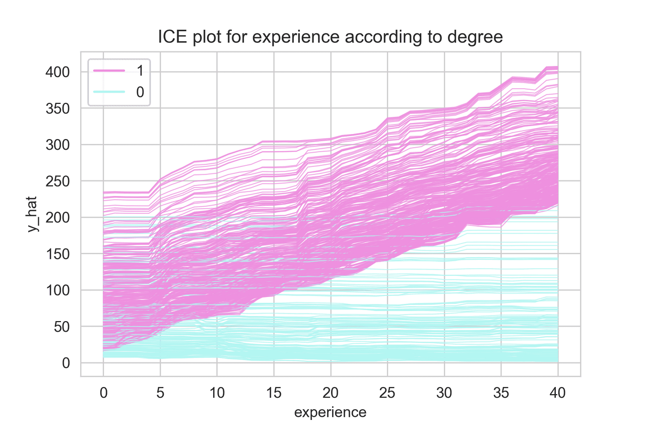 Interpreting ML Model, PDP / ICE / SHAP