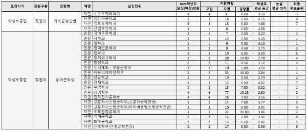 단국대 수시등급 단국대학교 수시등급 입결 내신 2023년 2024년