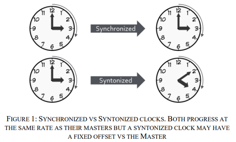 PTP(Precision Time Protocol) 란? - 박지의 IT 공부블로그