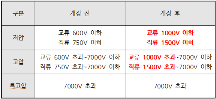 건설안전기술사 전기의 위험성과 감전 사고 예방