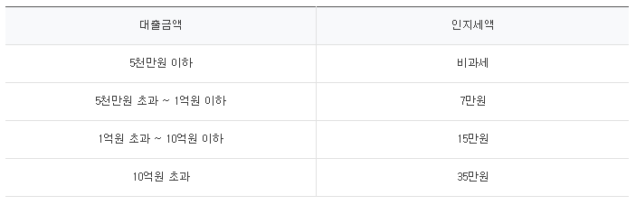 하나은행 Ai대출 대상 기간 한도 상환방법 대출금리 담보 필요서류 고객부담비용 중도상환