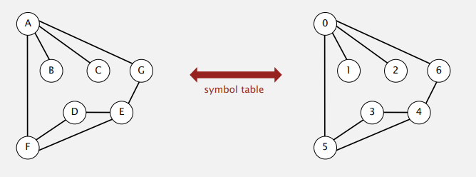 2. Undirected Graphs