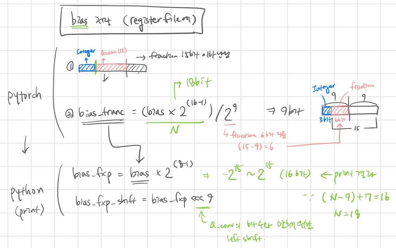 [Verilog] Fixed point Scaler 연산 (Quantization - 비트 수가 다른 파라미터와 연산)