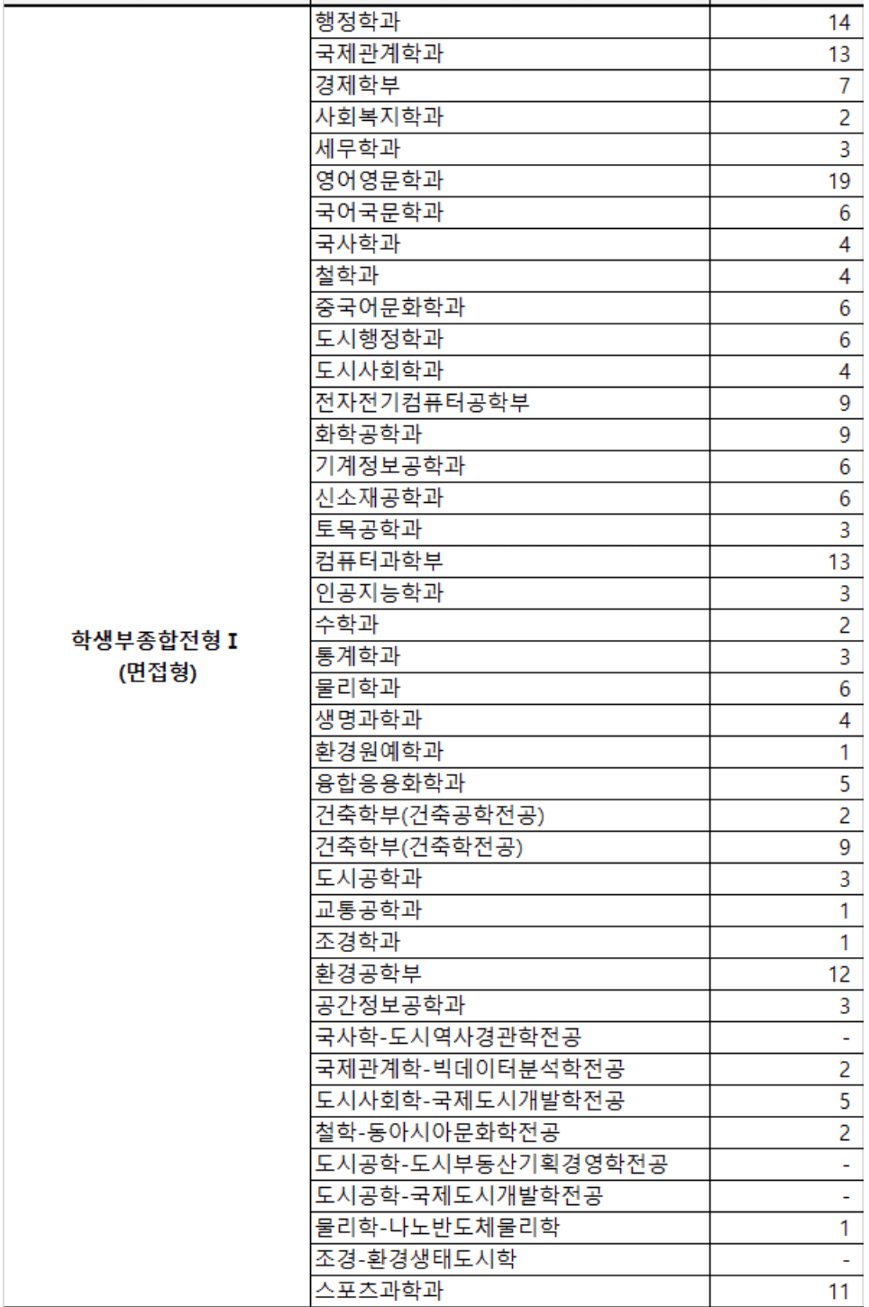 2024 서울시립대 수시 합격자 발표 전년도 예비번호 충원율