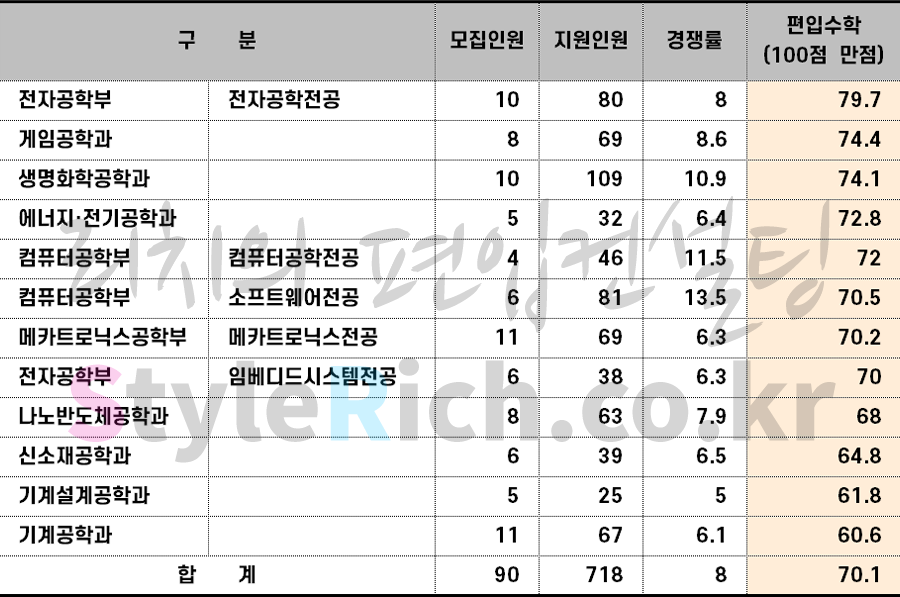한국공학대구 한국산업기술대 편입 2022학년도 합격점수평균점수 커트라인을 알아보자