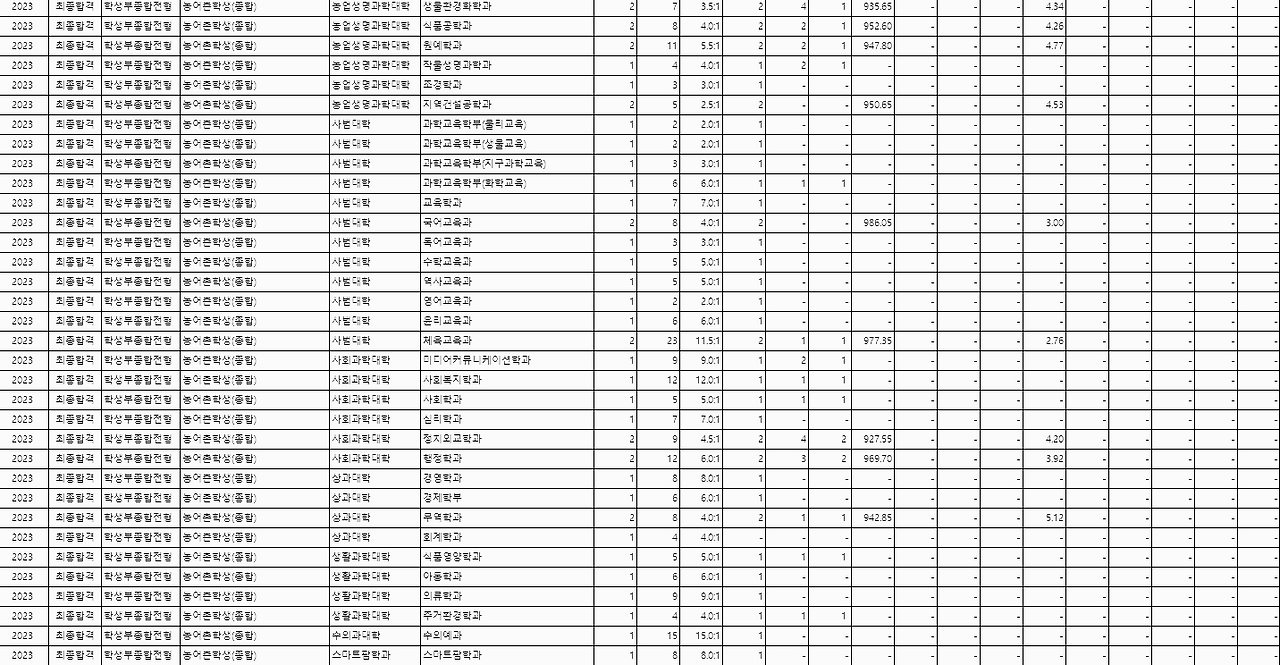 전북대 수시등급 전북대학교 수시등급 입결 내신 2023년 2024년