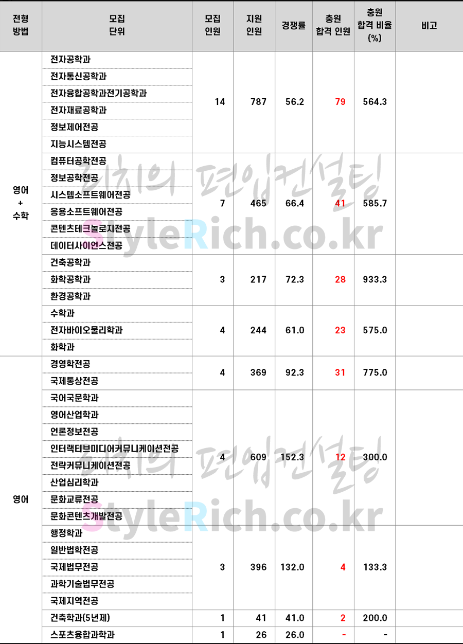광운대 편입 2023학년도 추가합격 예비순위예비번호를 알아보자