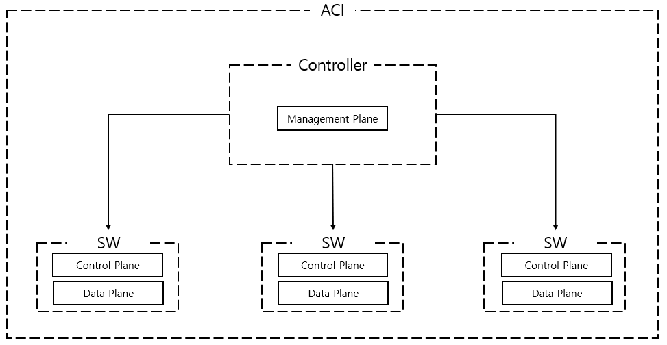 [Cisco] ACI란 무엇인가?