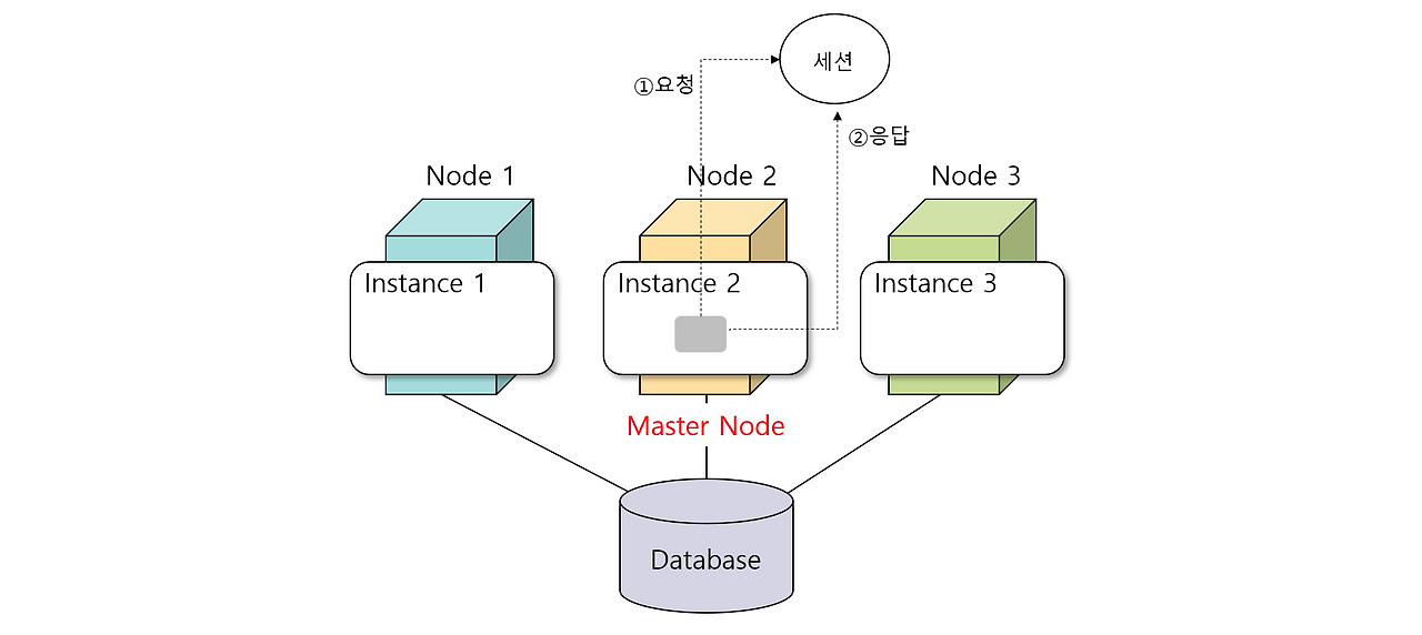 Oracle RAC의 Cache Fusion 캐시퓨전(2)