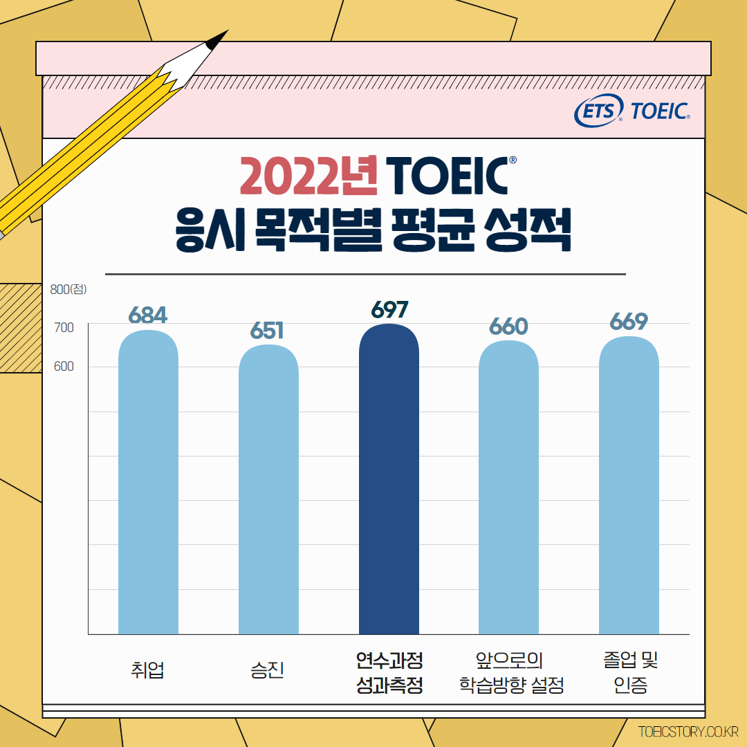 한국토익위원회 토익스토리 2022년 토익 정기시험 분석 나는 평균 성적 이상일까