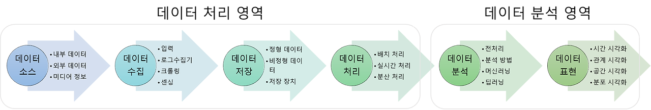빅데이터 분석 기획 데이터 분석 기획 분석 작업 개요