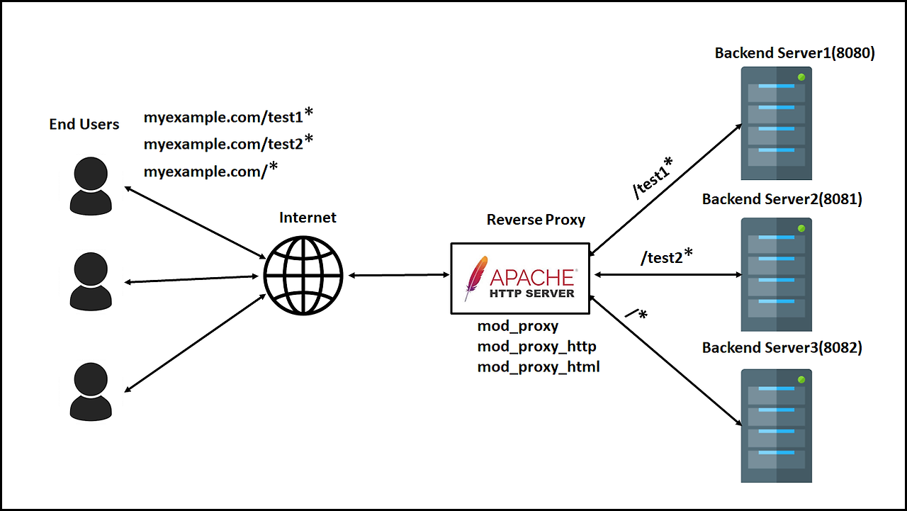 Network 프록시proxy 이해하기 종류 사용 목적 별 오픈 소스 종류 — Contributor9