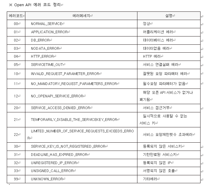 Spring RestTemplate - 공공api SERVICE KEY IS NOT REGISTERED ERROR