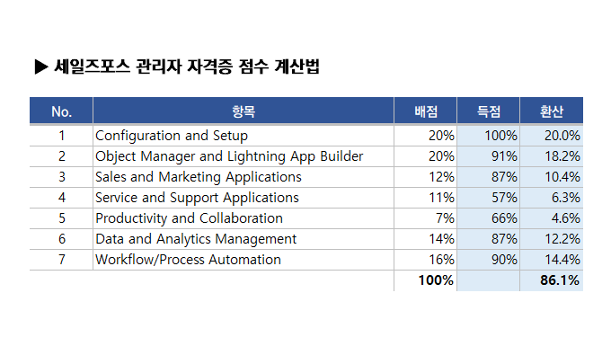 세일즈포스 관리자 시험 후기선정릉 경복빌딩 Srtc