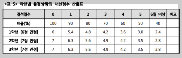 2024학년도 경기도 고등학교 입학전형 기본계획 및 일정 경기도 중학교 내신점수