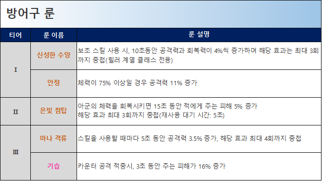 모비노기 마비노기 모바일 힐러 룬 세팅법 알아보기