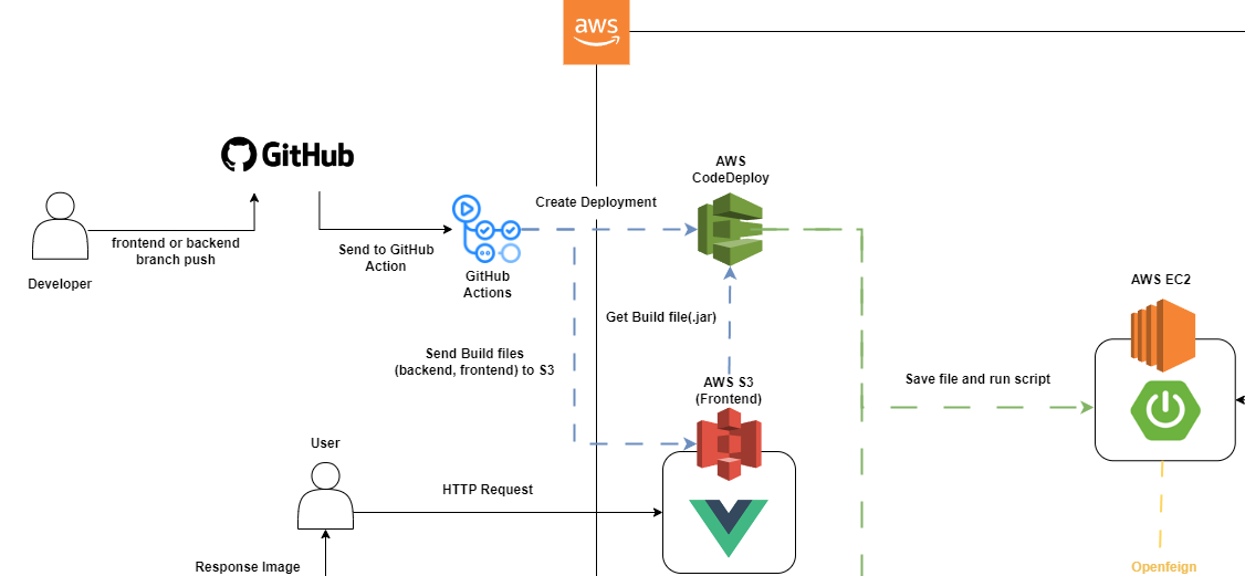 [SSM_프로젝트] - GitHub Actions와 AWS Code Deploy를 활용한 CI/CD 적용 - (1) — Ho_Tech_Story