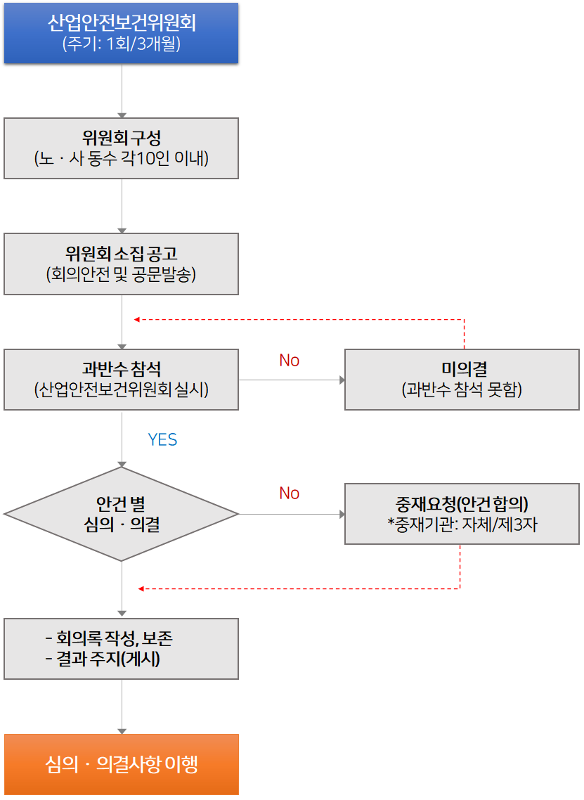 산업안전보건위원회 대상 및 운영방법 산업안전보건법 제24조
