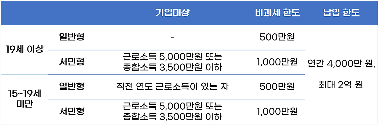 Isa 계좌 장단점 및 절세 혜택 정리 Irp 연금저축과의 차이점 비교