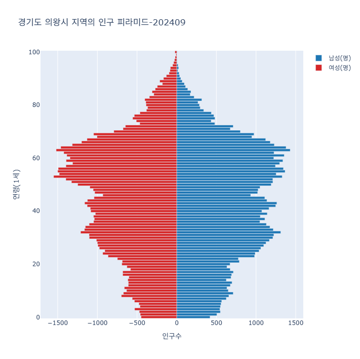 경기 의왕시 인구 피라미드와 성별 연령별 인구수 분석