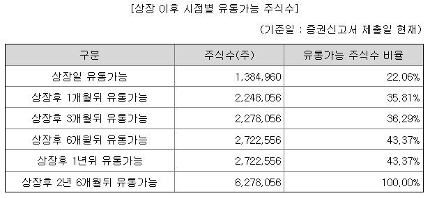 엘케이켐 공모주 청약 공모가 수요예측 결과