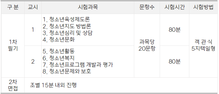 2급 청소년지도사 자격증 시험 응시자격 취득방법 알아봤어요