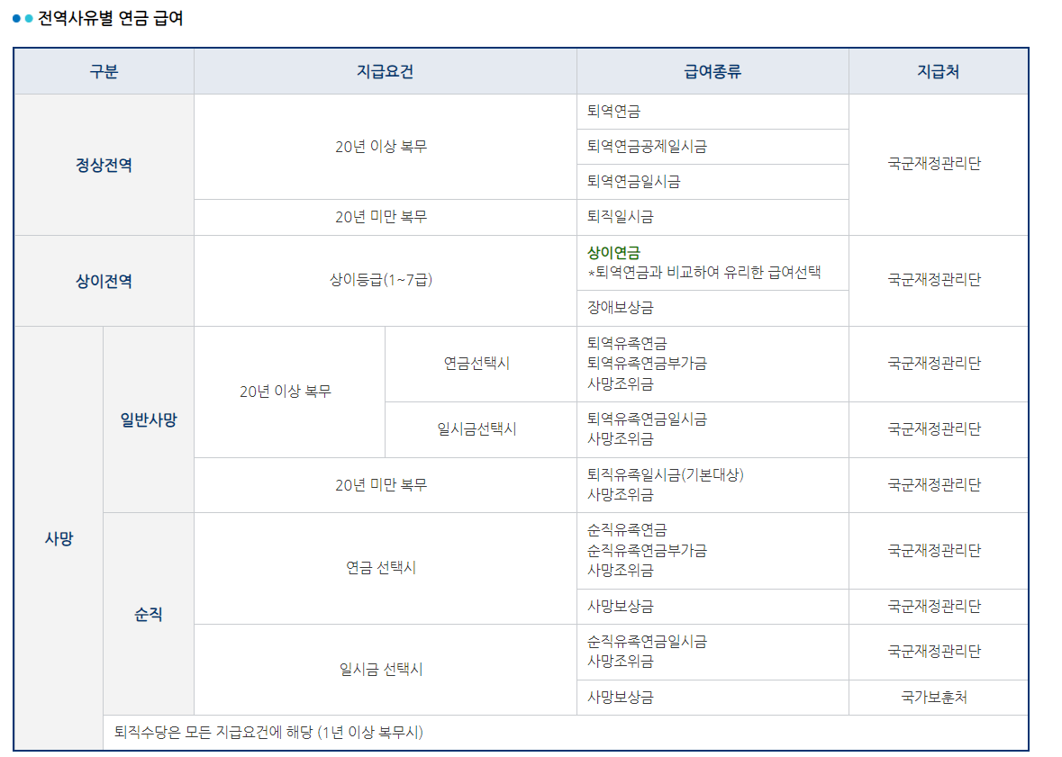 군인연금 총정리 수령시기 수령액 보험료율 인상률 종류 건강보험료 감액 등