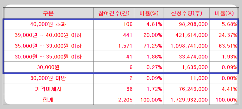 산일전기 공모주 수요예측 결과 공모가 35000원 확정 청약일정 및 주관사 알아보기