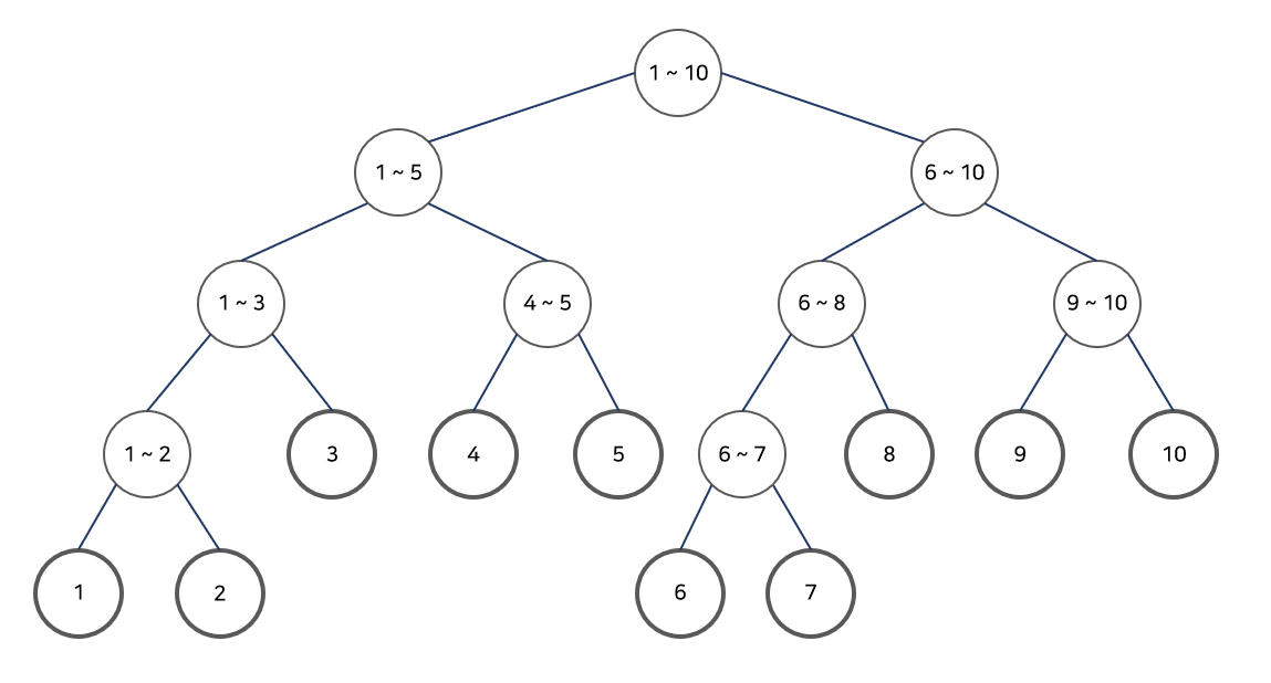 [알고리즘] Lazy Propagation (Segment / Fenwick Tree)