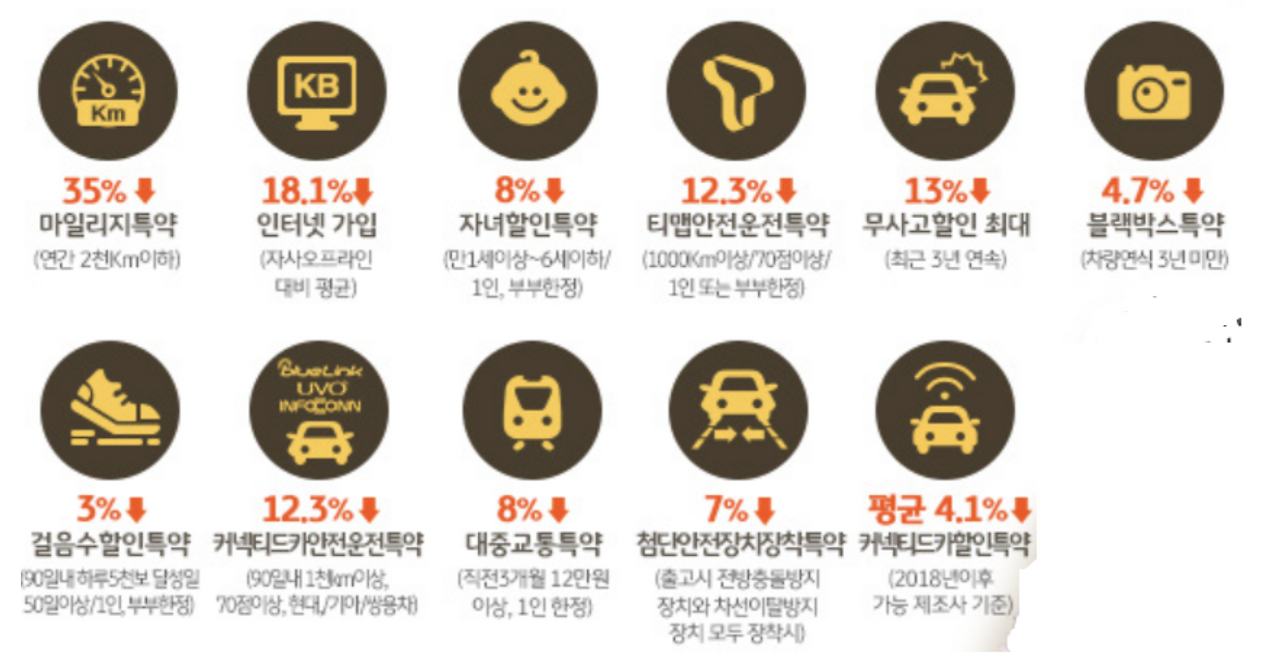 자동차보험료 나이 구간 보험료 정리 및 보험료 증가요인분석과 보험료낮추는 방법 정리 성공적인 개인 자금흐름을 위한 모든정보