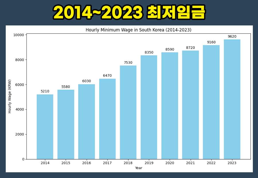 2024 최저임금 시급 월급 계산기 연봉 세전 세후 실수령액 주휴수당 실수령액 체크