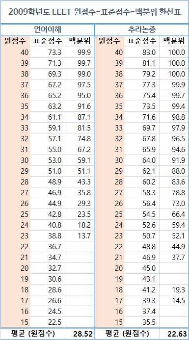 2009학년도 LEET(법학적성시험) 기출문제 및 정답(pdf), 표준점수 백분위 환산표 :: 유년기의 끝