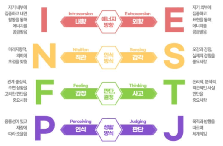 Mbti 성격 유형검사 무료검사 바로가기 최신