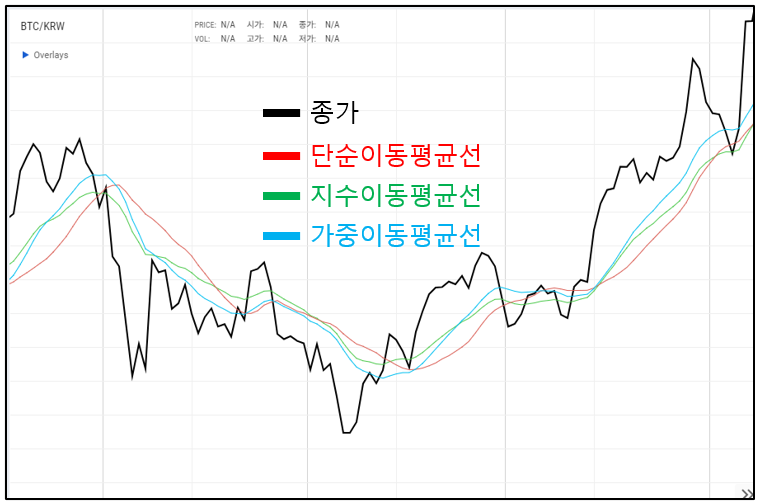 이동평균선 Moving Average Line Ma 단순이동평균선sma 지수이동평균선ema 가중이동평균선wma