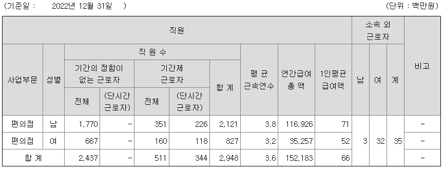 Bgf리테일 연봉 2022년 기준 공시자료
