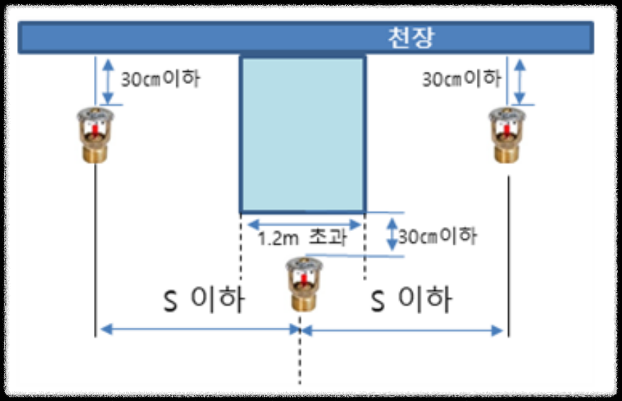 스프링클러 작동 원리 설명 및 설치 시 주의 사항 Sprinkler System