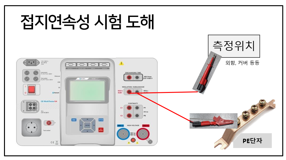 Kcs 전기안전 시험 절연저항 접지연속성 내전압 잔류전압