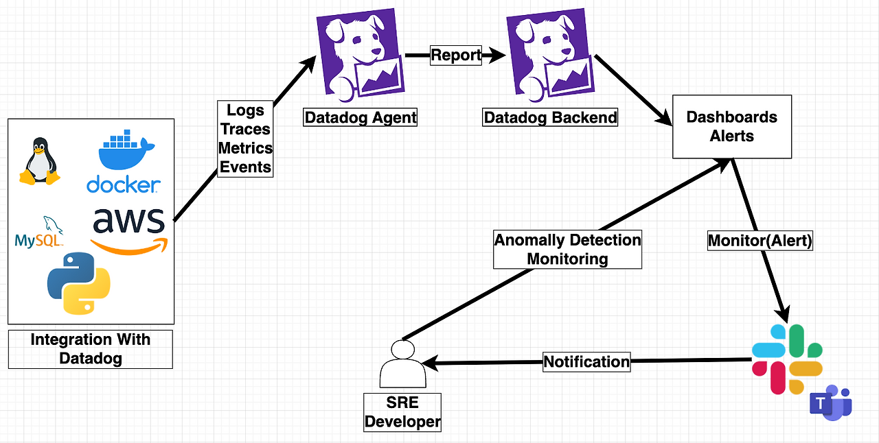 [Datadog] Datadog이란? Datadog agent? Integration?
