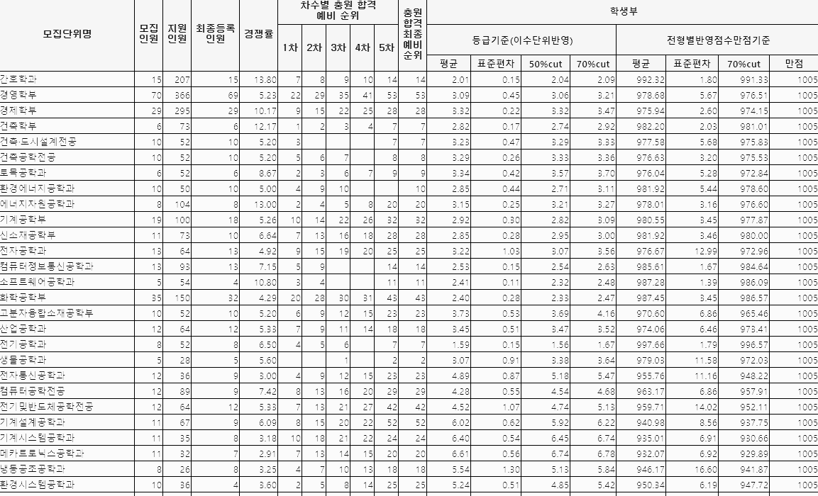 전남대 수시등급 전남대학교 수시등급 입결 내신 2023년 2024년