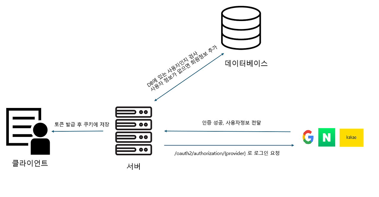 OAuth2, SpringSecurity를 활용한 로그인,회원가입 구현 프로젝트[Kakao, Google, Naver]