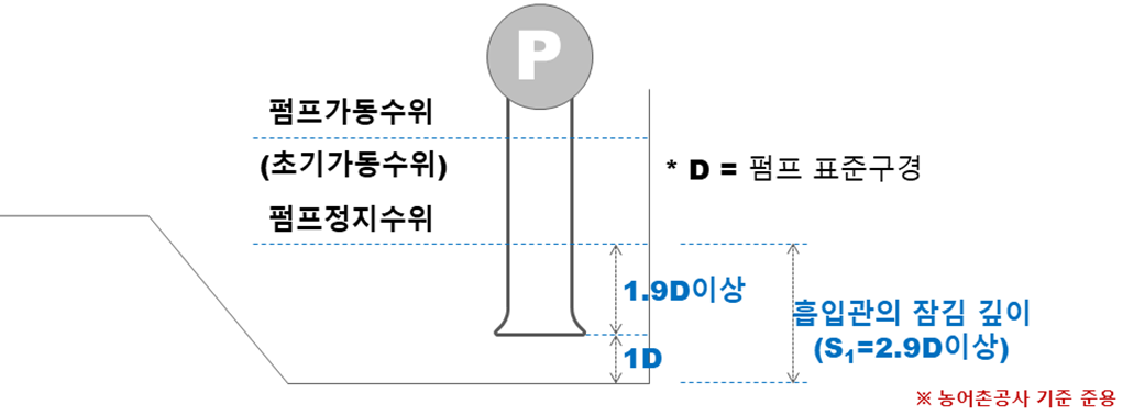 재해위험지역 정비사업으로 시행하는 배수펌프장 설계 시 고려사항 등